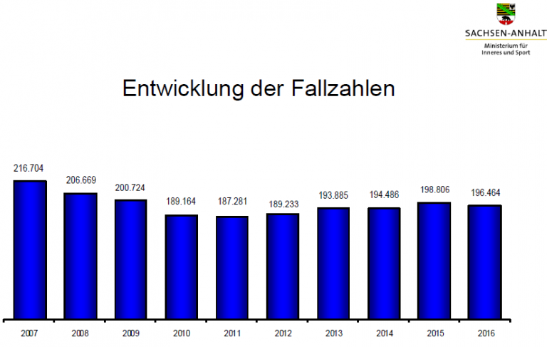 Kriminalstatistik für Sachsen-Anhalt: weniger Diebstahl, mehr Gewalt – Du bist Halle