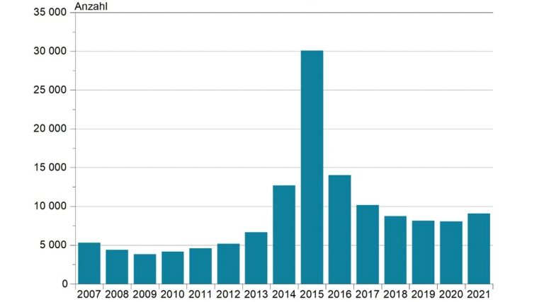 Zahl der Anträge auf Asylbewerberleistungen in Sachsen-Anhalt erstmals seit Jahren wieder ...