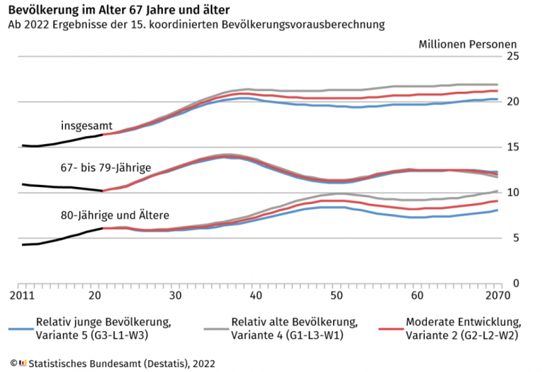 Zahl der Menschen im Rentenalter in Deutschland wird massiv ansteigen ...