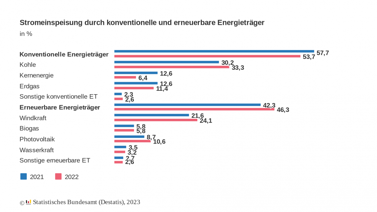 Stromerzeugung 2022 in Deutschland: Ein Drittel aus Kohle, ein Viertel ...