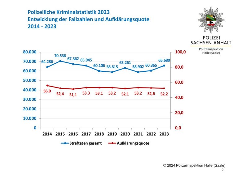 Polizeiliche Kriminalstatistik 2023 für das südliche Sachsen-Anhalt: 65.680 Straftaten ...